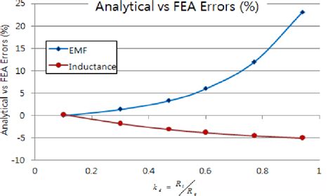 Color Online Emf Errors Between Analytical And Fea Methods Download Scientific Diagram