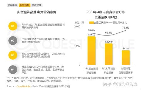 2023男性消费洞察报告：全网男性用户611亿，男性月人均时长及线上消费超千元分别增长1、17 知乎