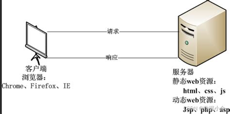 网站开发基础：htmlurl和开发工具 Csdn博客