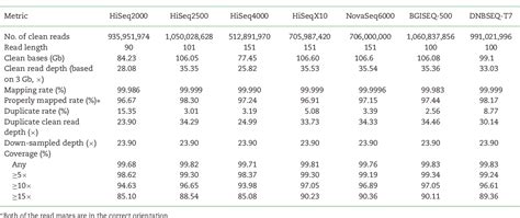 Table From Comparative Analysis Of Short Read Sequencing Platforms Using The Korean
