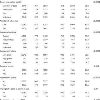 Comparison Of Baseline Characteristics Among Low Risk Patients