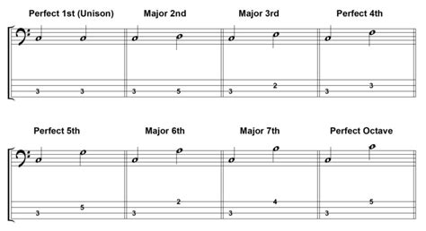 Music Theory For Bass Players Intervals