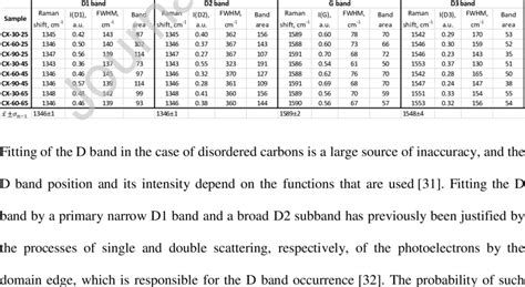 Fitting Parameters Of Deconvolved Raman Spectra Of The Cx Samples