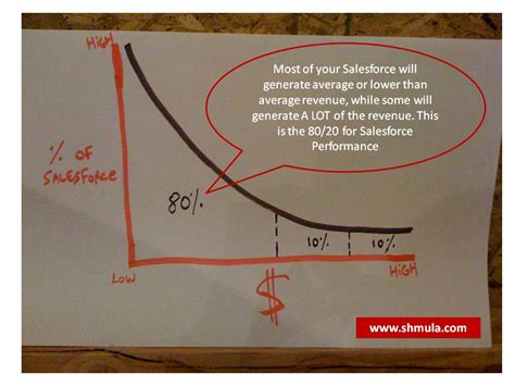 Sales Effectiveness Sales Force Effectiveness Consulting Effect