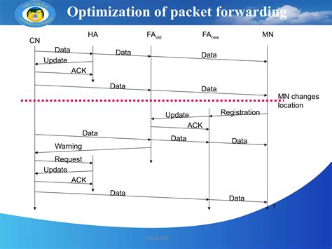 Ch6 Mobile Network Layer In Wireless Communicationpptx