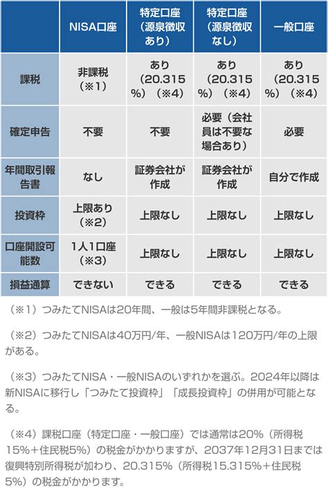 つみたてnisaと特定口座の違い｜どっちを選べばいい？ 併用すべき？ Yahooファイナンス