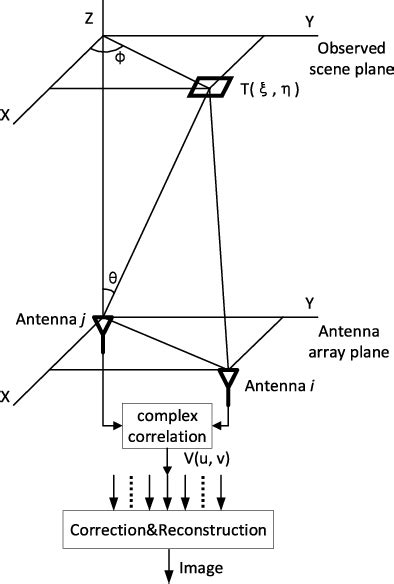 Figure 1 From Image Reconstruction Of Synthetic Aperture Radiometer By