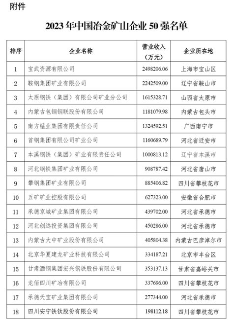 【行业要闻】中国冶金矿山企业50强出炉！因素盈利资源量