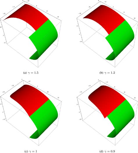 The effects of scale factor λ on composite developable GBT Bézier
