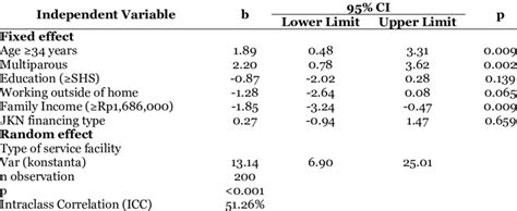 Multilevel Multiple Linear Regression Analysis Of The Determinants Of
