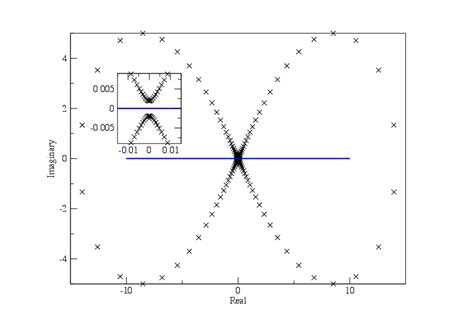 The Typical Eigenspectrum Of A Hamiltonian Matrix For A Metallic System Download Scientific