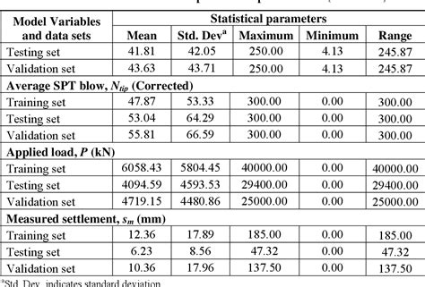 Table 2 From Prediction Of Pile Settlement Using Artificial Neural Networks Based On Standard
