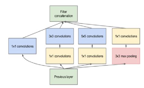 Inception V3 Network Architecture 44 Mobilenetv2 It Is A Cnn