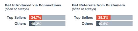 Leveraging Linkedin Connections
