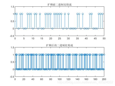 扩频调制matlab仿真 csdn博客