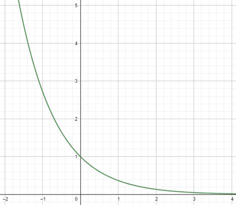What Function Has The Graph Shown In Given Figure Quizlet