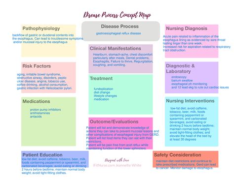Concept Map Gerd Summarized Nursing Notes About Gerd