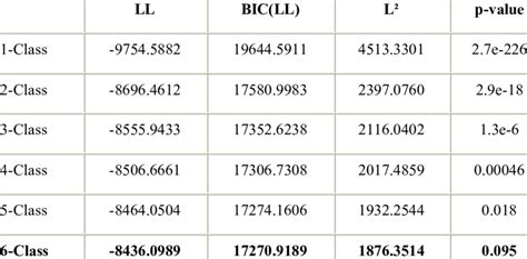 Latent Class Analysis Model Summary Results Download Scientific Diagram