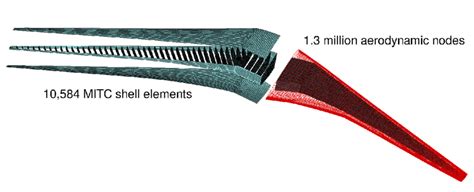 Computational Meshes For The Optimization Download Scientific Diagram
