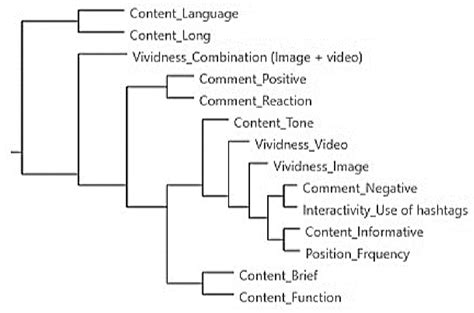 Nodes Clustered By Coding Similarities Download Scientific Diagram