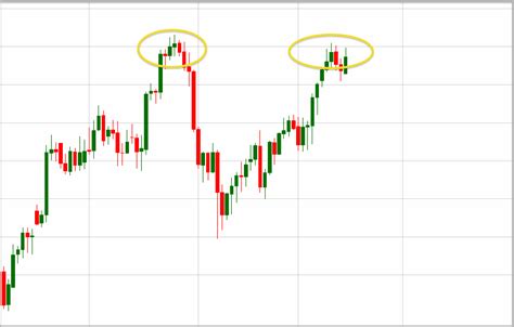 Chart Pattern Quiz Traders Bulletin Free Trading Systems