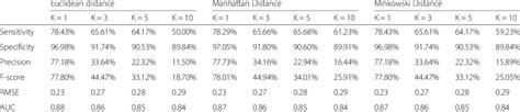 Comparison Of The Performance K Nearest Neighbor Classifier Knn Using
