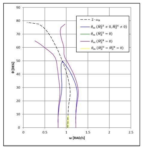 JMSE Free Full Text Study Of The Influence Of Nonlinear Moments