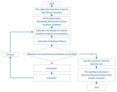 Algorithms Special Issue Algorithms For Smart Cities
