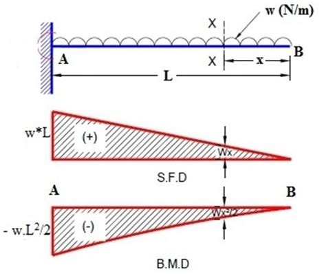 Cantilever Beam Shear Moment Diagram