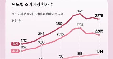 결혼 안 한 2030도 폐경 온다 난소 나이 검사해 대비하라