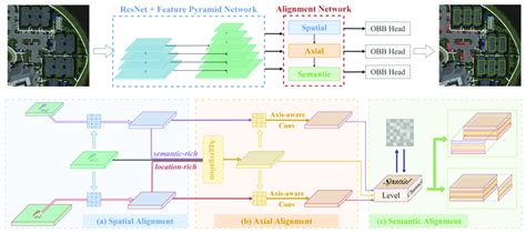 the overall architecture of our oa det for oriented object detection