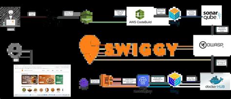 Real Time Cicd Pipeline For Java Application To Deploy On Apache Server By Sreedhar Reddy