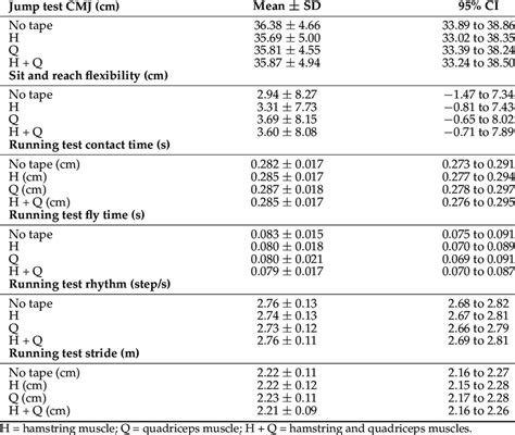 Data For The Jump Test Sit And Reach Test And Running Test Are Download Scientific Diagram