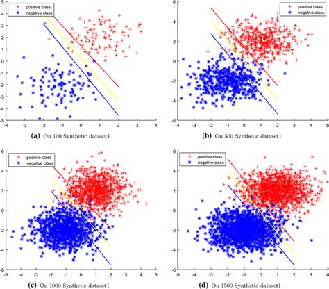 Results Of Pm U Tsvm On Different Numbers Of Synthetic Dataset1