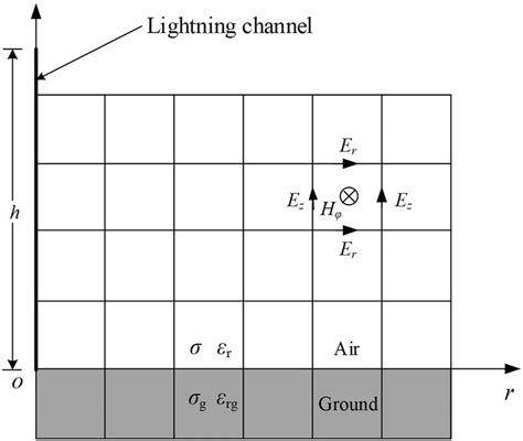 the 2‐d cylindrical coordinates fdtd meshes diagram fdtd