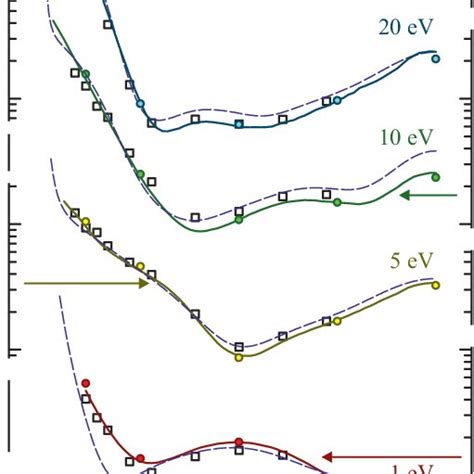 Color Online Angular Distributions Of The Elastic Cross Section
