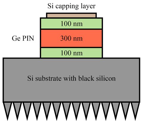 Recent Advances In Si Compatible Nanostructured Photodetectors
