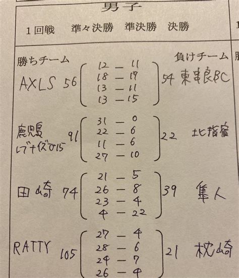 鹿児島県バスケットボール協会広報部 On Twitter Vayorela Cup 第3回県u15 選手権大会 兼jrwinter