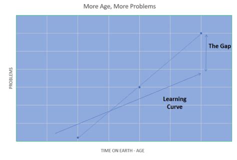 Occams Razor Simplify To Solve Problems