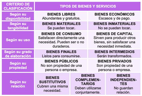 3 Tipos De Bienes Y Servicios ECONOSUBLIME