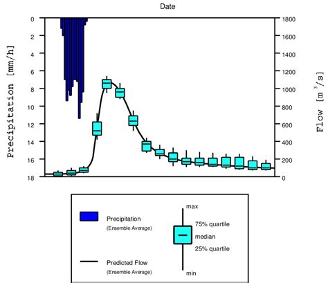 Example Of A Box Whisker Plot Download Scientific Diagram