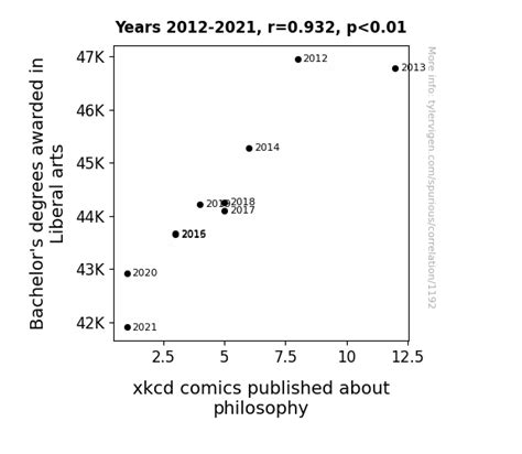 Bachelors Degrees Awarded In Liberal Arts Correlates With Xkcd Comics Published About