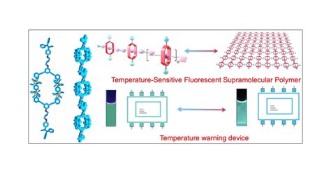 A Temperature Sensitive Fluorescent Supramolecular Polymer Constructed