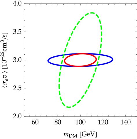 Joint 1σ Marginal Error Contours On Wimp Parameters For Fermi Lat γ Ray