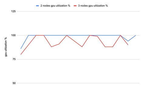 Run Distributed Ai Training On Openshift Roce Multi Node Ai Training On Red Hat Openshift