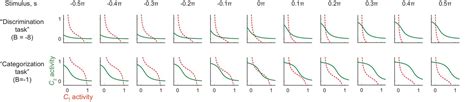 Figures And Data In Task Dependent Recurrent Dynamics In Visual Cortex