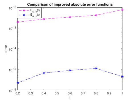 Comparison Of The Improved Absolute Error Functions For N 6 And M