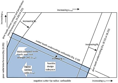 17 overlay of different limit lines and delineation of feasible and