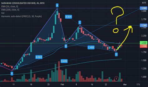 Scib Stock Price And Chart — Myxscib — Tradingview