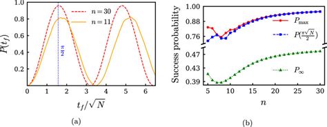 The Search Problem Solved Using A Continuous Time Quantum Walk On The